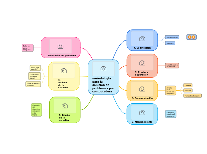 metodologia para la solucion de problemas ...- Mind Map